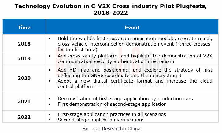 C-V2X (Cellular Vehicle to Everything) and CVIS (Cooperative Vehicle Infrastructure System ...